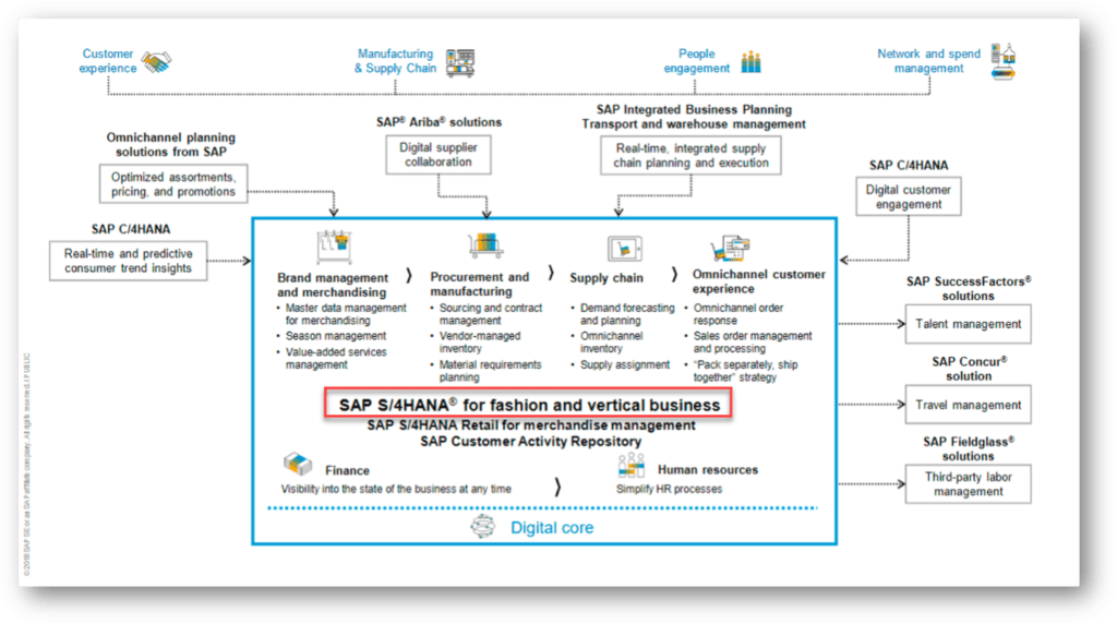 SAP S/4HANA pour la mode et le marché vertical : quand les opérations ...